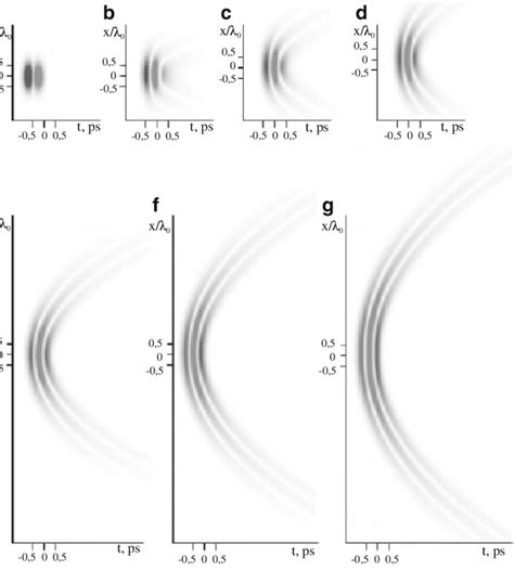 Spatiotemporal Evolution Of The Electric Field Of The Gaussian Thz Wave