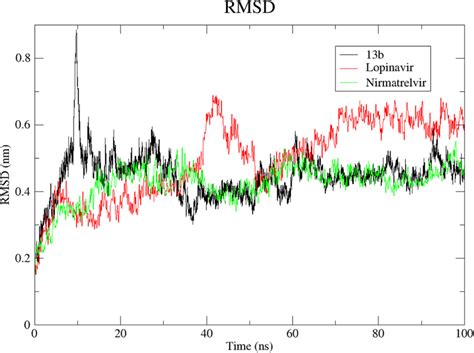 Root Mean Square Deviation Rmsd Of The Drug‐main Protease Complexes