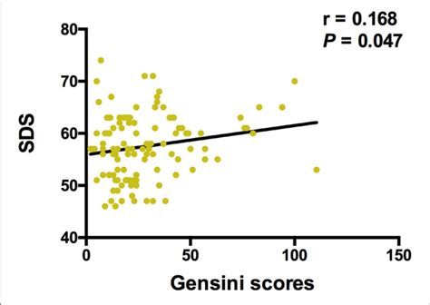 Spearman Correlation Analysis Between Gensini Scores And Sds Sds
