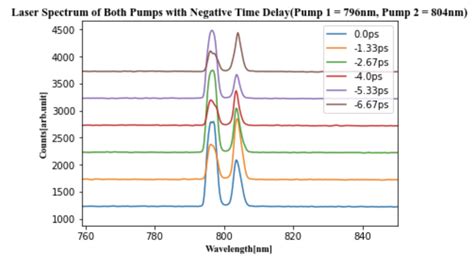 numpy fourier transform of x y data python stack overflow