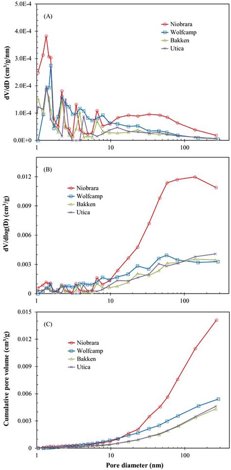 Plots Of Pore Volume Distributions A B And Cumulative Pore Volume C