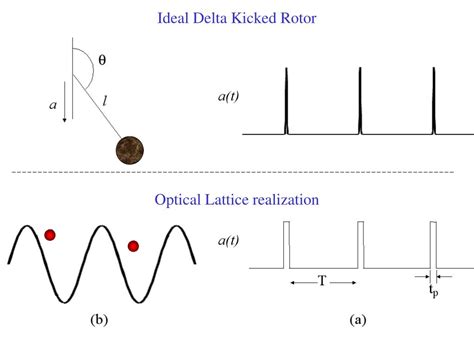 Ppt Observation Of High Order Quantum Resonances In The Kicked Rotor