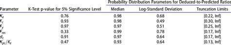 Ks Test Results For The Truncated Lognormal Distributions Download