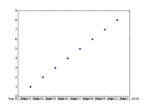 python plotting vertical bars instead of points plot