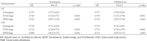 Development And Validation Of Prognostic Nomogram For Lung Cancer