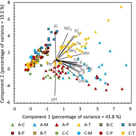 Bi Plot Of The Principal Component Analysis Pca And The Distribution