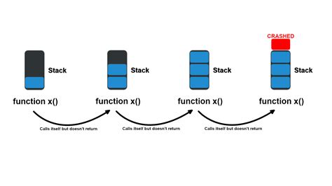 stack overflow on different languages