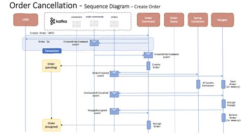 ibm garage event driven reference architecture kcontainer reference