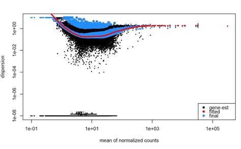 Gene Level Differential Expression Analysis With Deseq2 Introduction