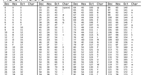 java concepts and problems ascii char conversion in java