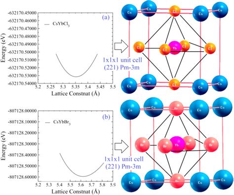 The Optimized Plots And Electronic Structures Of 1 × 1 × 1 Unit Cell Of