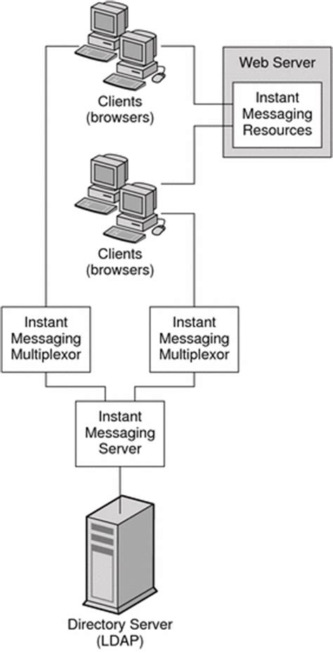 instant messaging software architecture sun java system communications