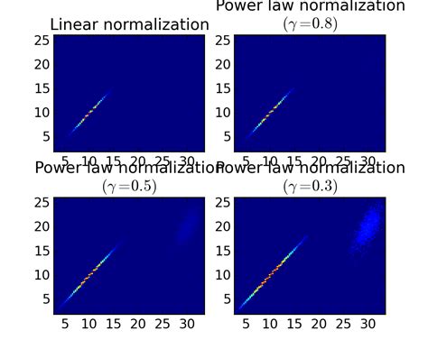 api example code power norm demo py — matplotlib 1 4 0 documentation