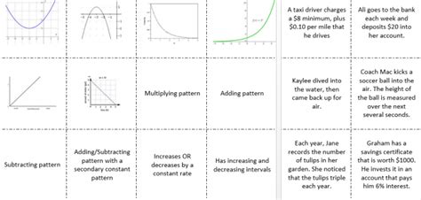 Comparing Linear Quadratic And Exponential Functions Worksheet