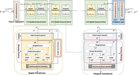 [pdf] Spatial Temporal Transformer Networks For Traffic Flow
