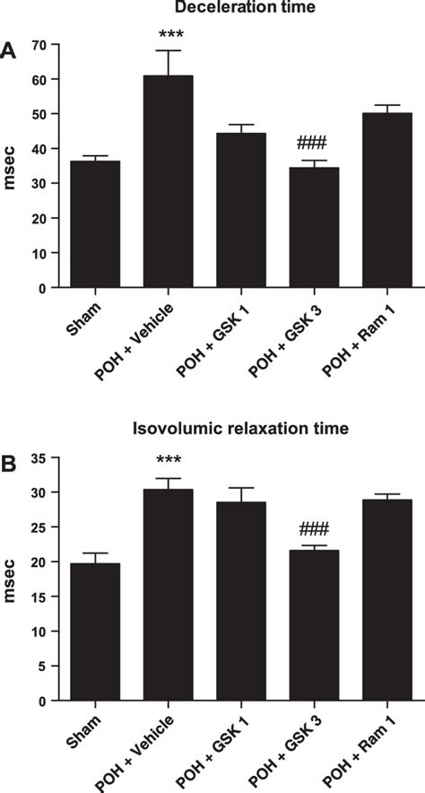 Parameters Of Diastolic Function A Deceleration Time Dt Was