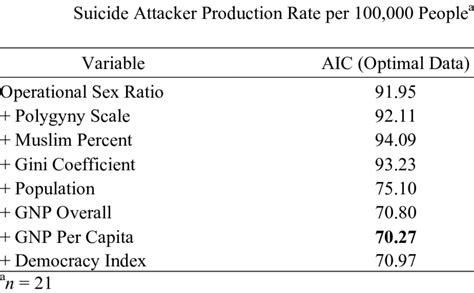 Model Comparison Of Linear Regressions For Operational Sex Ratio And