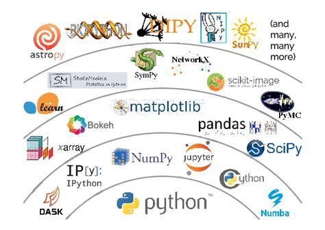 schematic view of the python scientific software ecosystem figure