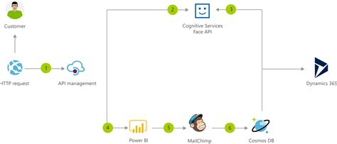serverless computing solution for lob apps azure solution ideas