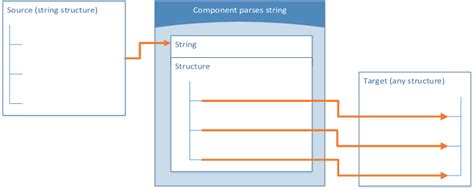 about the parse serialize component