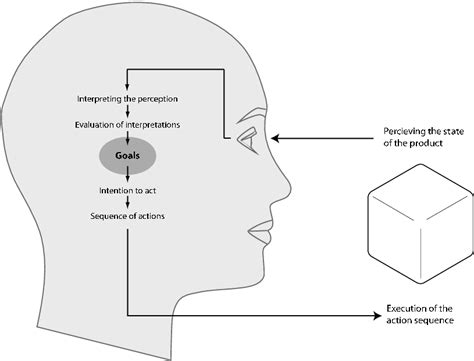 The Cycle Of Interaction Perception Cognition And Action After
