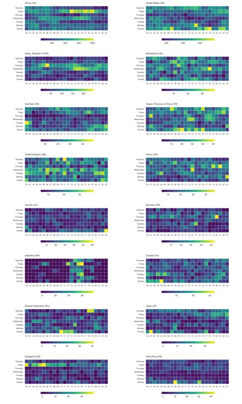 making faceted heatmaps with ggplot2 r bloggers