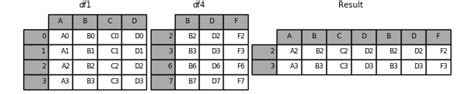 merge join and concatenate — pandas 0 25 0 dev0 752