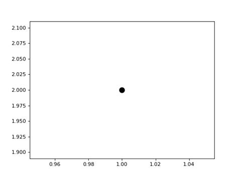 skspatial objects point plot 2d — scikit spatial documentation