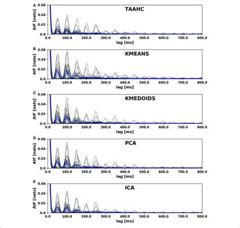 autoinformation functions aif of microstate sequences from