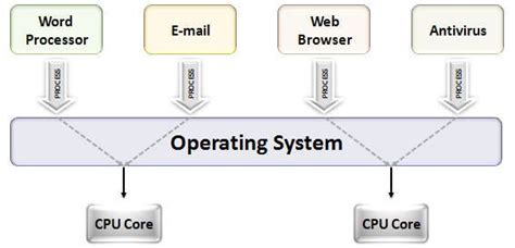 multitasking operating system types and its benefits by