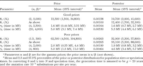 Table 3 From Likelihood And Bayes Estimation Of Ancestral Population