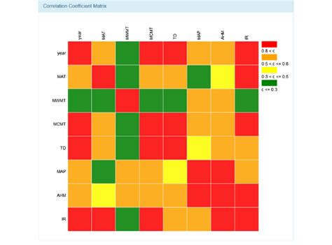 Correlation Coefficient Matrix Of The Meteorological Factors And Other