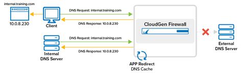 how to configure a caching dns service barracuda campus