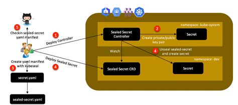 managing secrets deployment in gitops workflow dzone