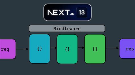 middleware and edge functions in next js 13 youtube