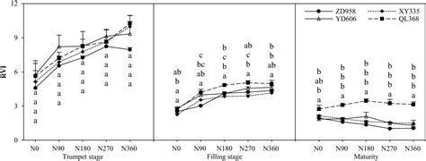On Correlation Between Canopy Vegetation And Growth Indexes Of Maize