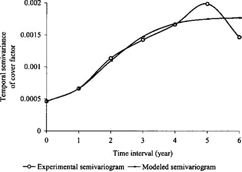 Experimental And Modeled Gaussian Semivariogram Of Temporal Variability