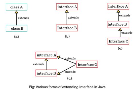 interface in java extending implementing interface scientech easy