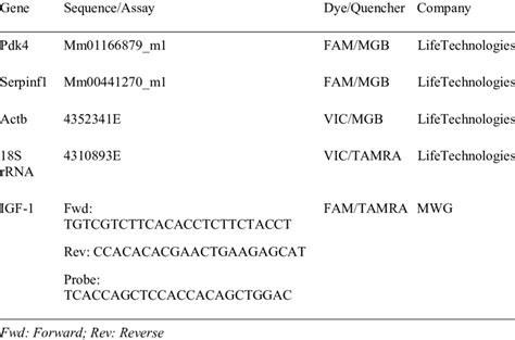 Primers And Probes For Quantitative Real Time Pcr Qrt Pcr Download