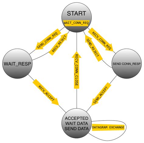 sockets udp client server combined c project stack overflow