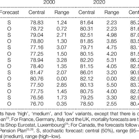 Stochastic Forecasts Of Combined Sex Life Expectancy At Birth E O