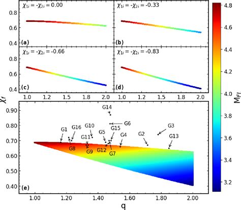 Figure 1 From The Spin And Mass Ratio Affects The Gravitational