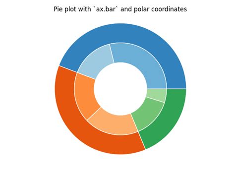 nested pie charts — matplotlib 3 2 2 documentation
