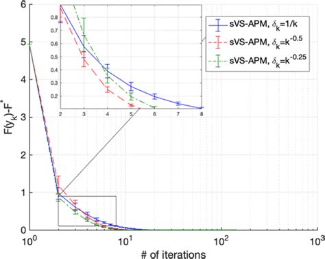 smoothed variable sample size accelerated proximal methods for