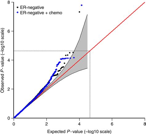 Quantile Quantile Qq Plots Of The Observed P Values For Association