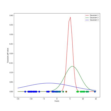 Gaussian Mixture Models Gmm Understanding Gmm Idea Maths Em… By