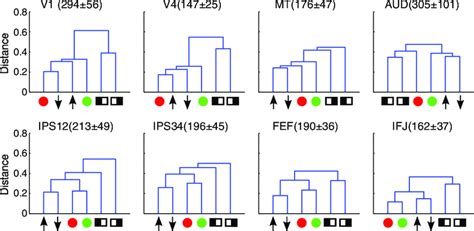 dendrograms showing results from the clustering analysis the vertical