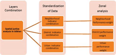 The Conceptual Model Of Spatial Justice For City Of Isfahan Download