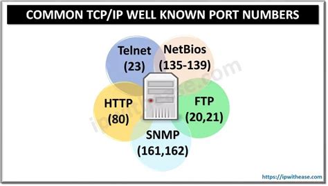 Ip Well Known Port Numbers Common Tcp Ip With Ease