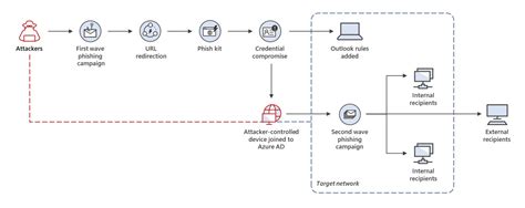 Phishing Has Evolved Microsoft Exposes A New Campaigns Malicious